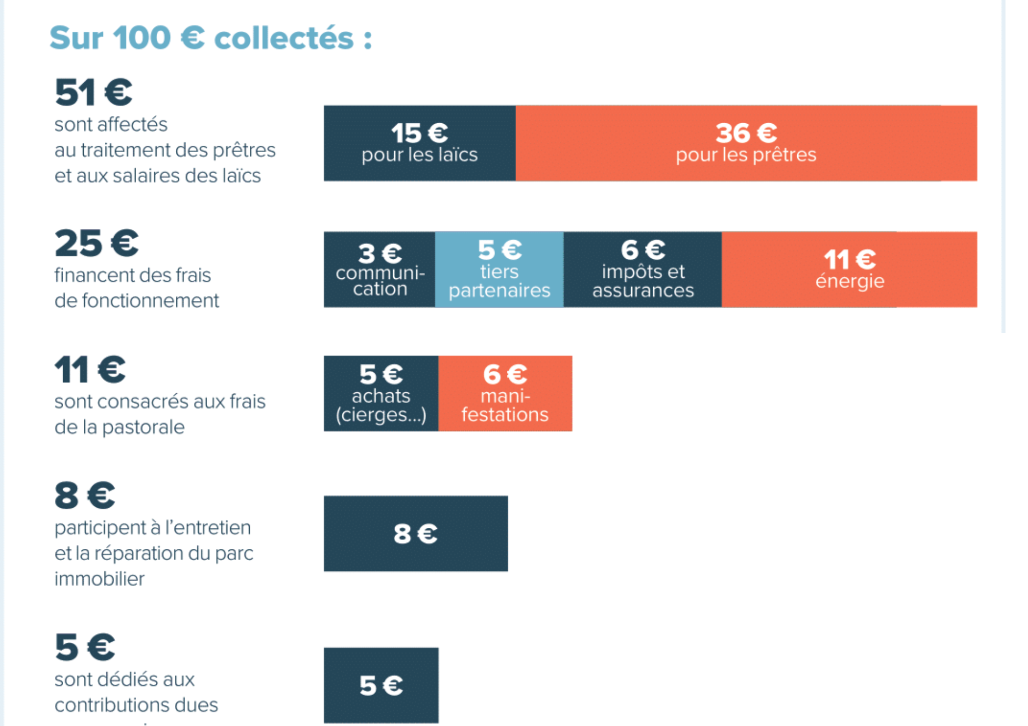 Zoom sur l'utilisation de vos dons - Diocèse de Montauban